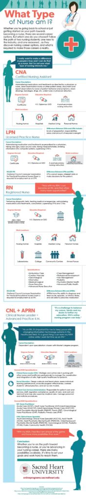 What Type of Nurse Am I? [Infographic] | Sacred Heart University